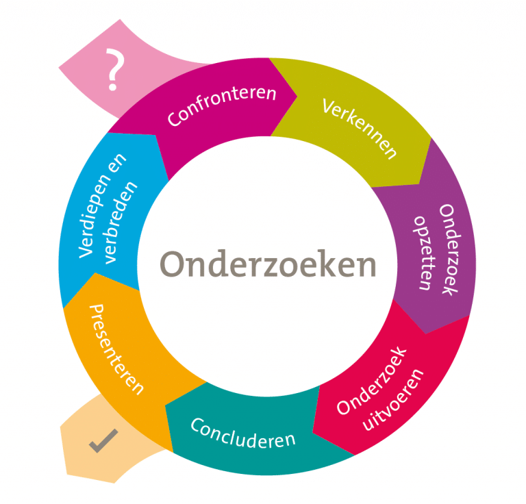 Onderzoekend leren - C3